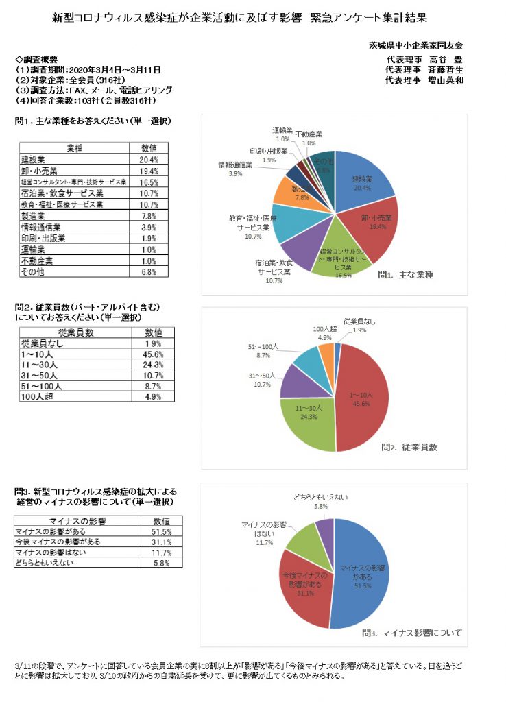 新型コロナウィルス感染症が企業に及ぼす影響緊急アンケート結果 茨城県中小企業家同友会 よい会社をつくろう よい経営者になろう よい経営